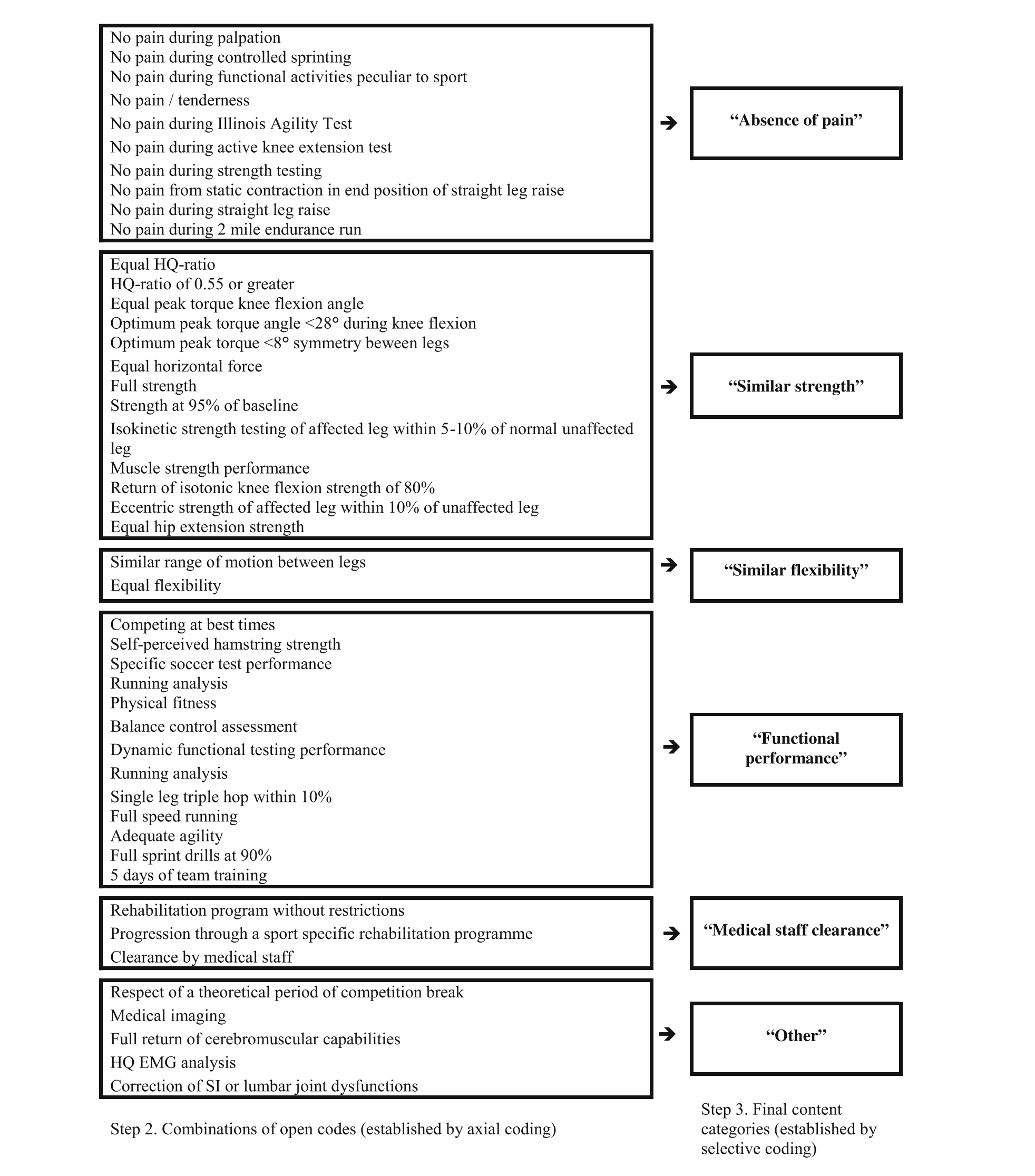The rehabilitation program and RTP process of Hamstring strain injury ...